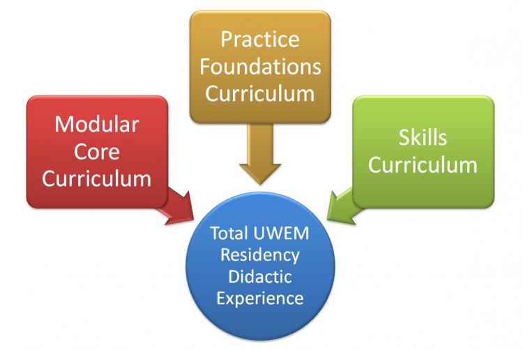 Didactic Curriculum | Department of Emergency Medicine